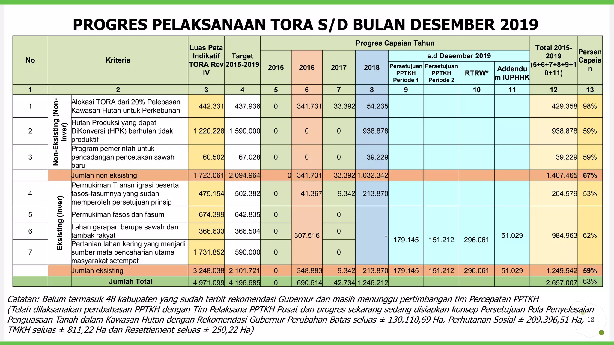 Perkembangan tora yang berasal dari kawasan hutan | PDF