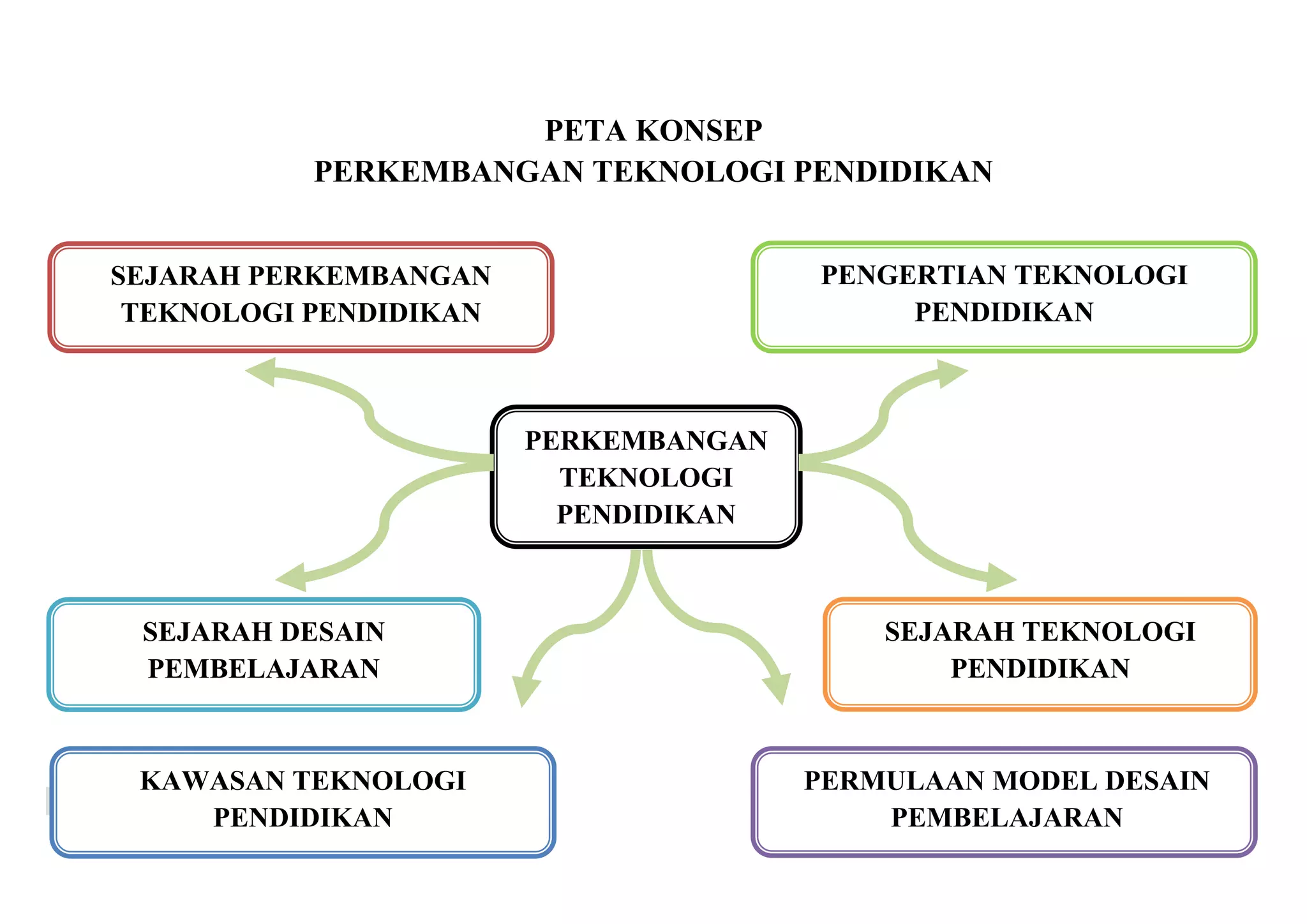SEJARAH TEKNOLOGI PENDIDIKAN | PPT
