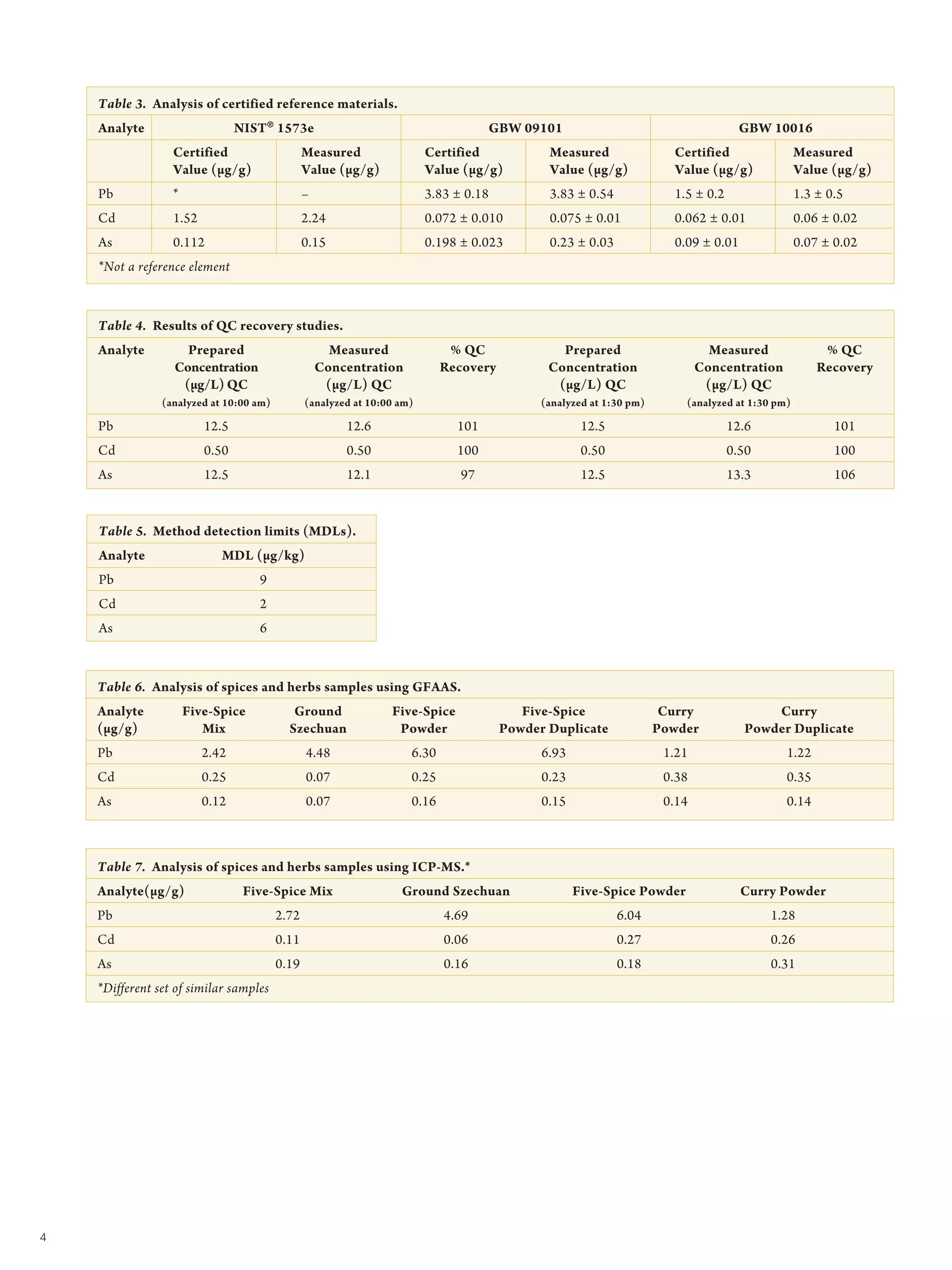 Analysis of Arsenic, Cadmium and Lead in Chinese Spice Mixtures using ...
