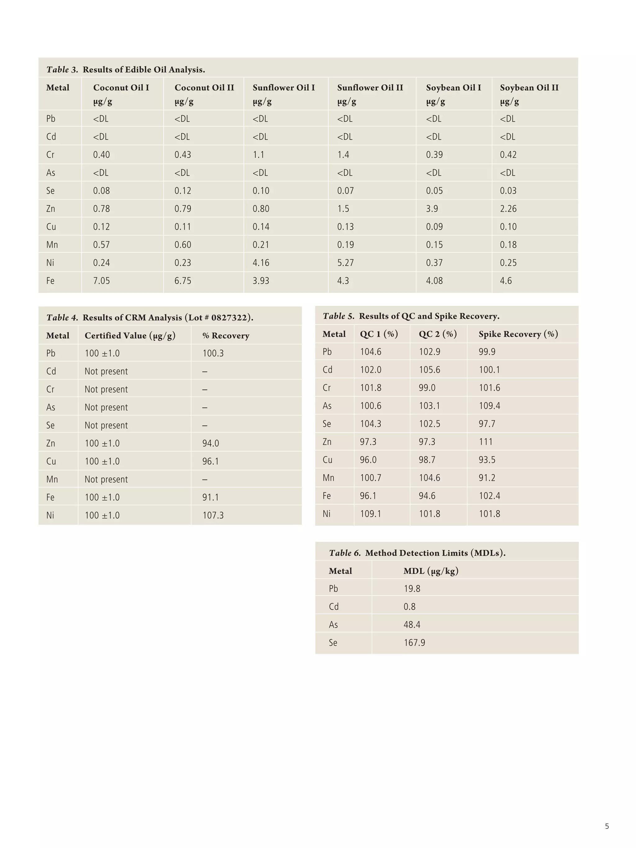 Toxic Trace Metals in Edible Oils by Graphite Furnace Atomic Absorption ...
