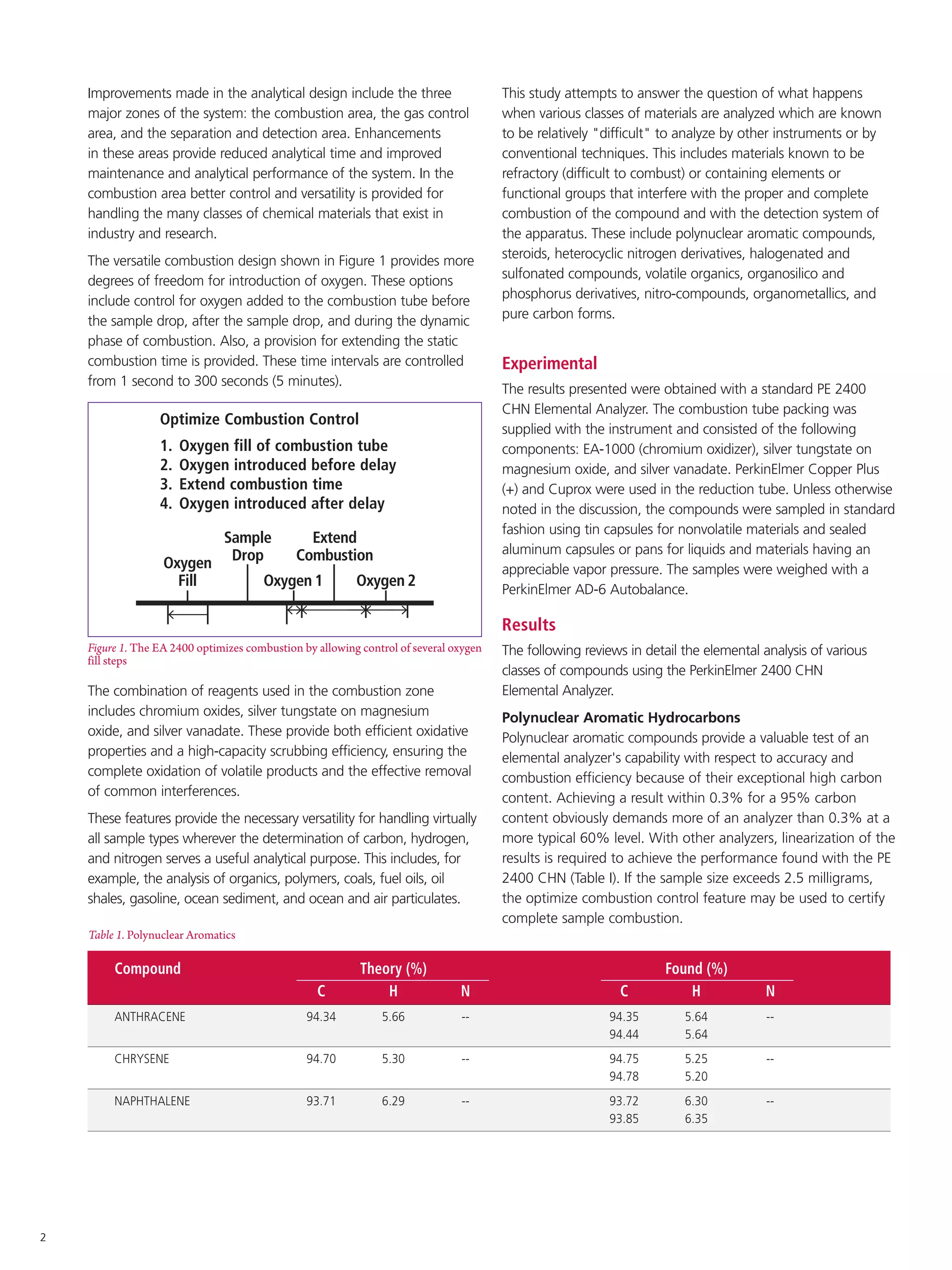 PerkinElmer Elemental Analysis of Various Classes of Chemical Compounds ...