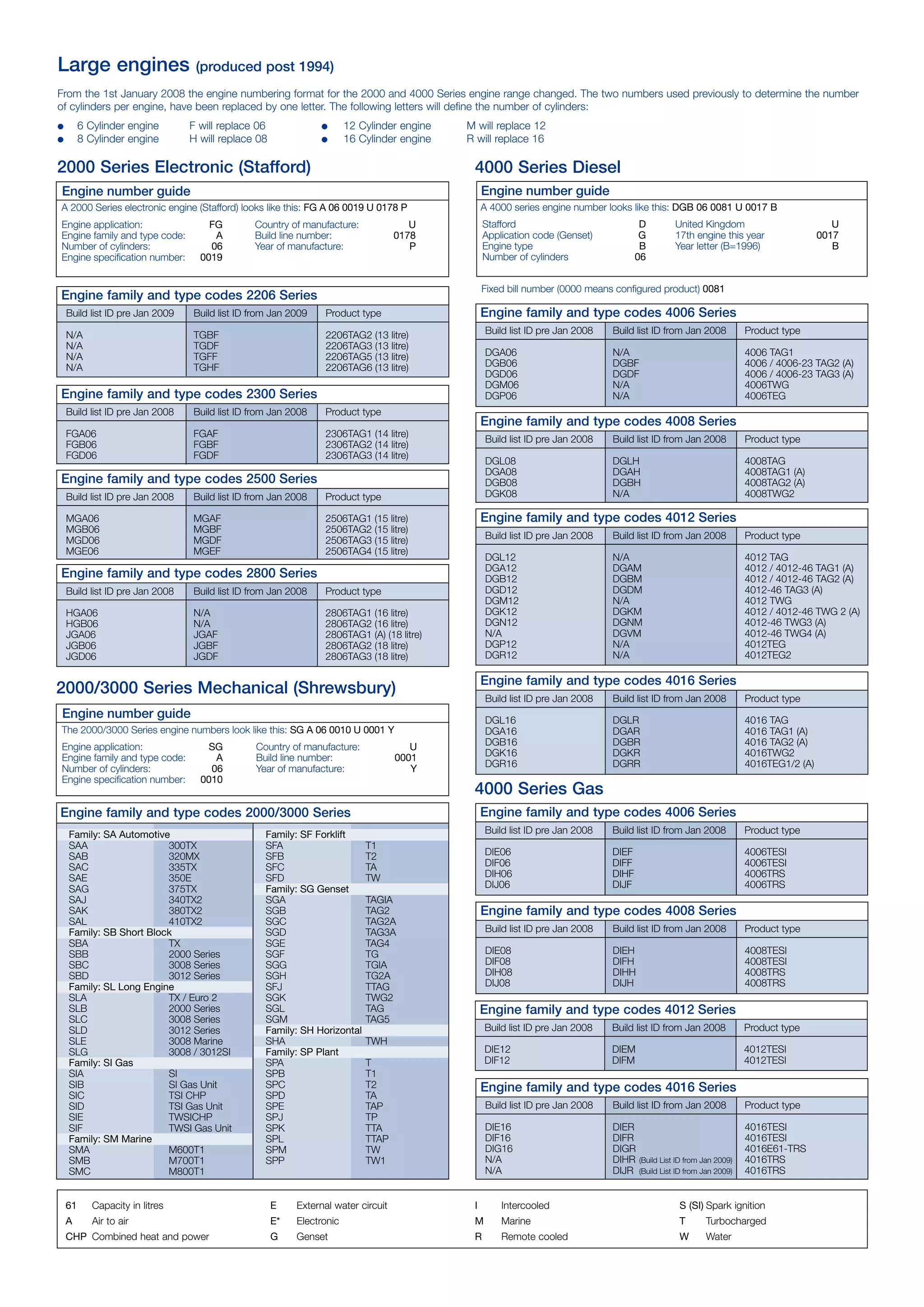 perkins engine number identification guide | PDF