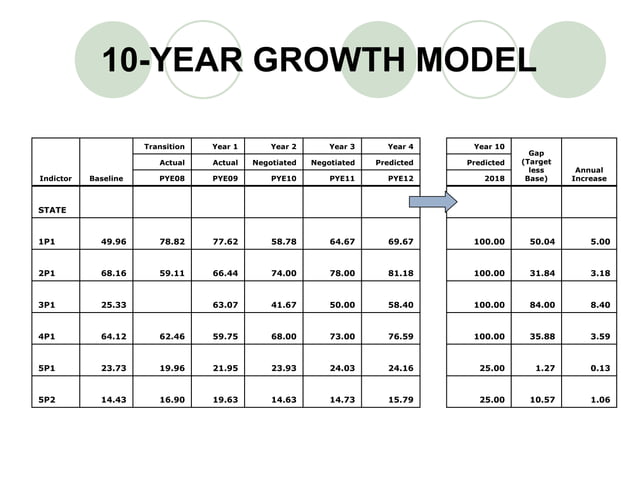Perkins Program Improvement | PDF | Education