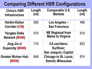 Perl -China's HSR and urban lessons_0.ppt