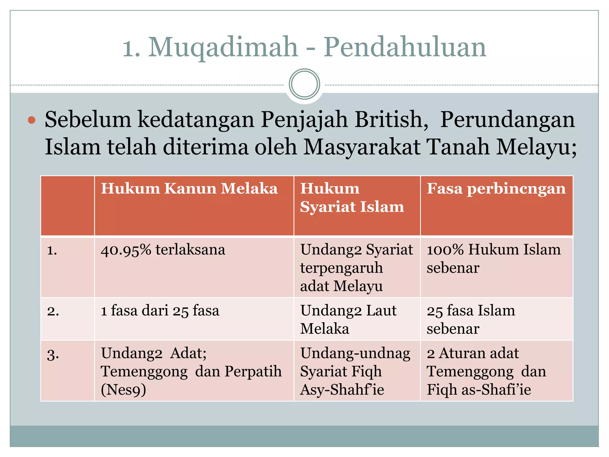 Perlaksanaan Perundangan Islam dari Sudut Sejarah (2018) | PDF