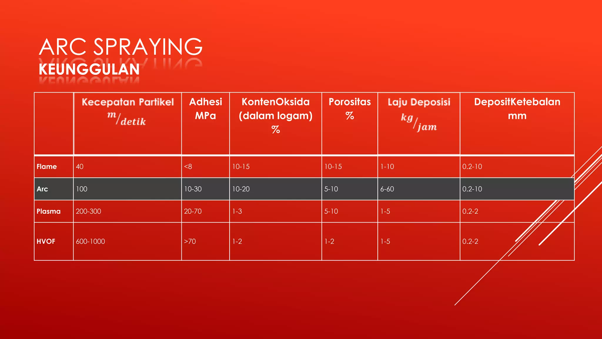 Perlakuan permukaan ARC SPRAYING | PPT