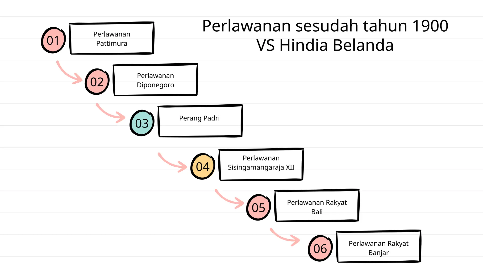 PERLAWANAN BANGSA INDONESIA terhadap bangsa barat | PPTX