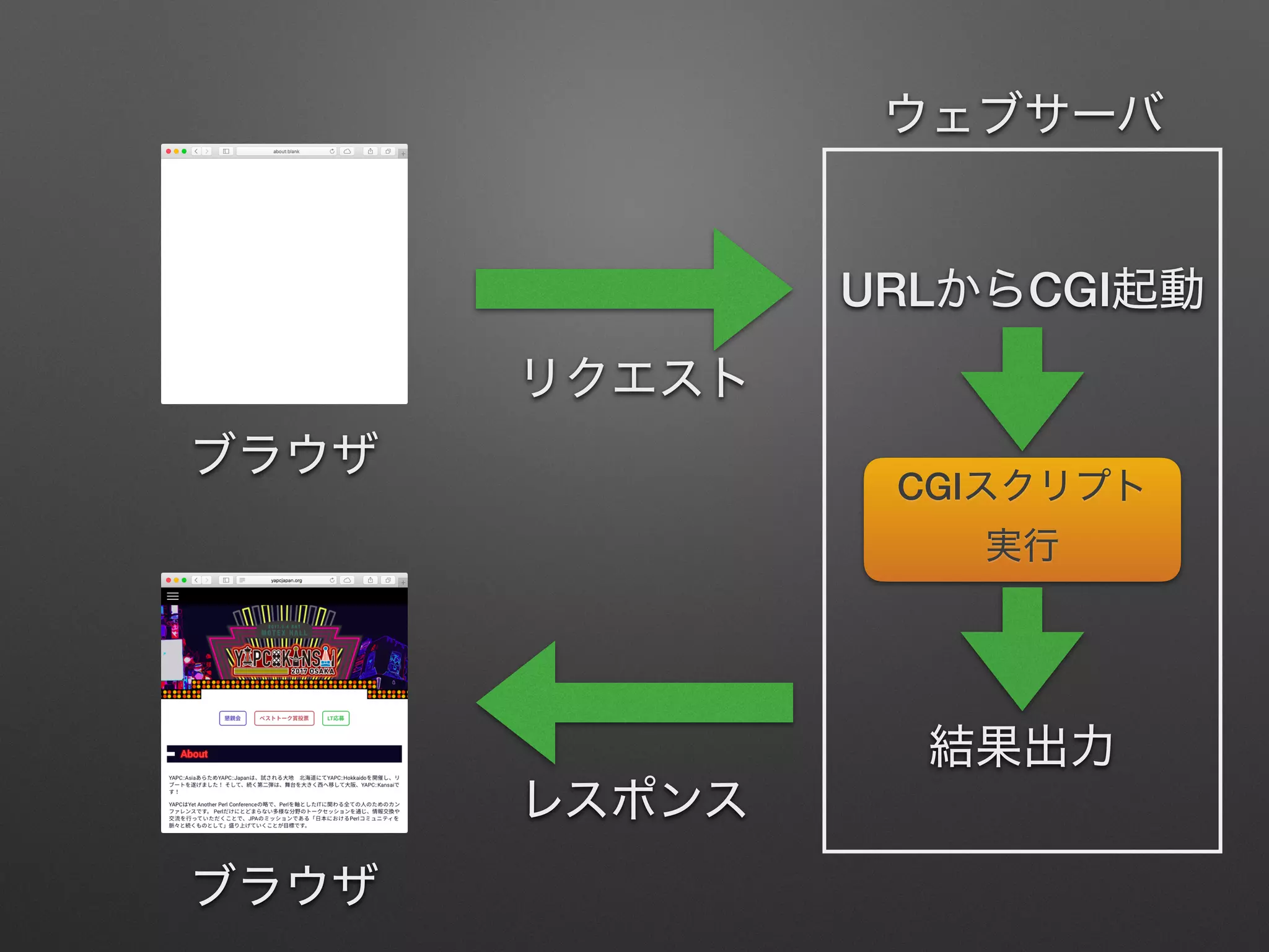 Perl ウェブ開発の中世〜CGI と Plack の間〜 | PPT