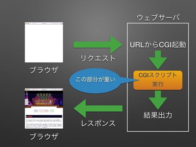 Perl ウェブ開発の中世〜CGI と Plack の間〜 | PPT