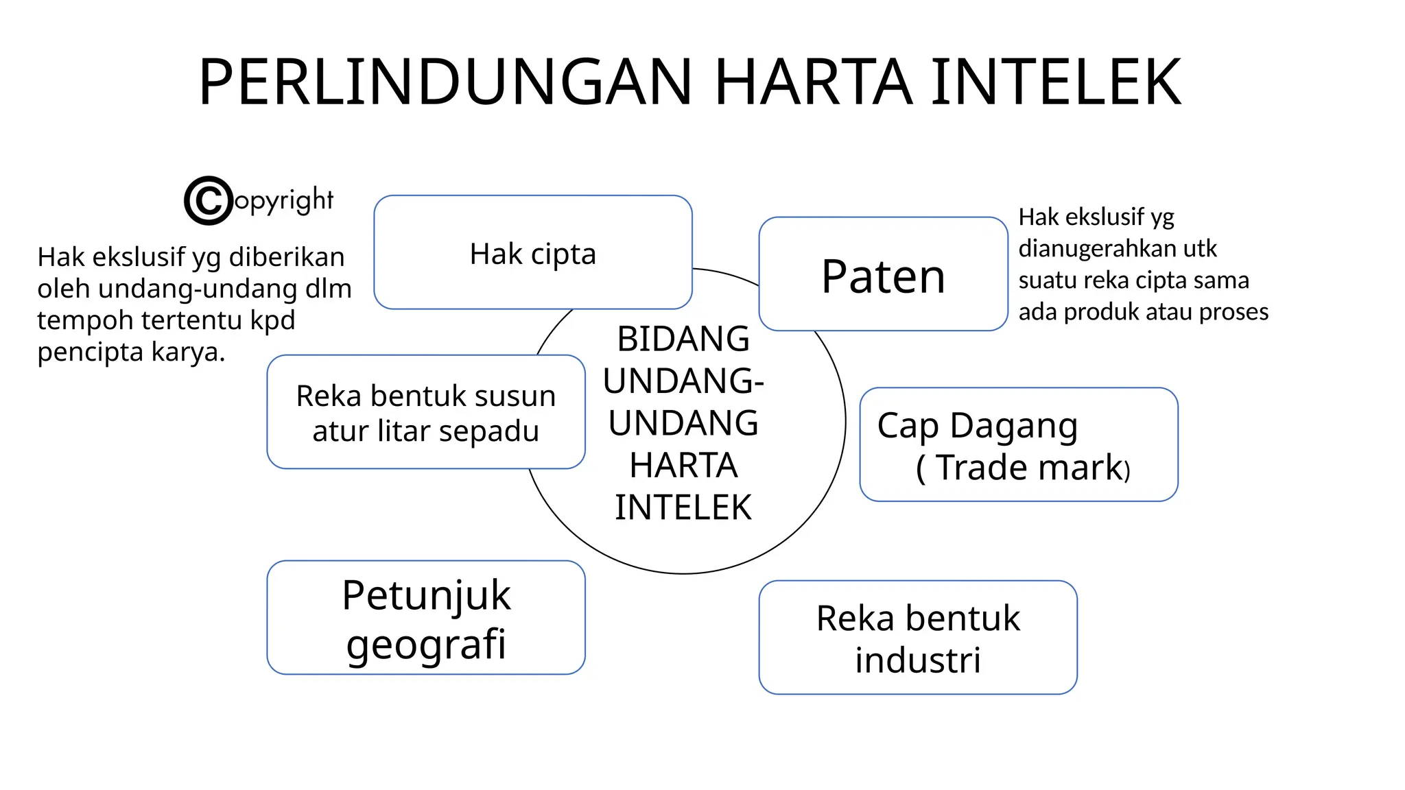 Modul keusahawanan : Perlindungan Harta Intelek | PPTX