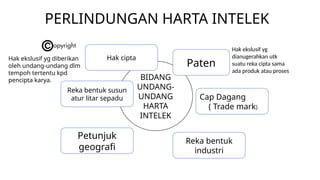 Modul keusahawanan : Perlindungan Harta Intelek | PPT
