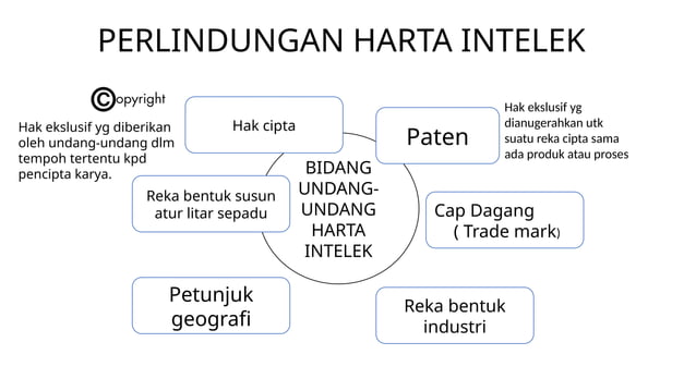 Modul keusahawanan : Perlindungan Harta Intelek | PPT