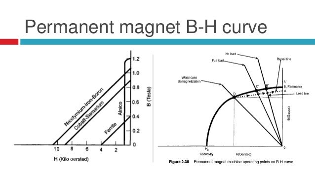 Study of Permanent Magnent Synchronous Macnine