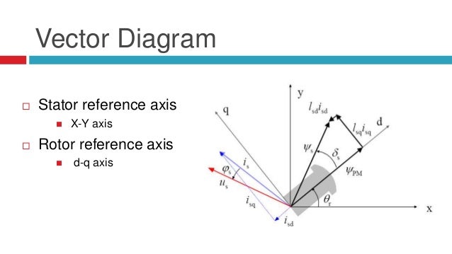 Study of Permanent Magnent Synchronous Macnine