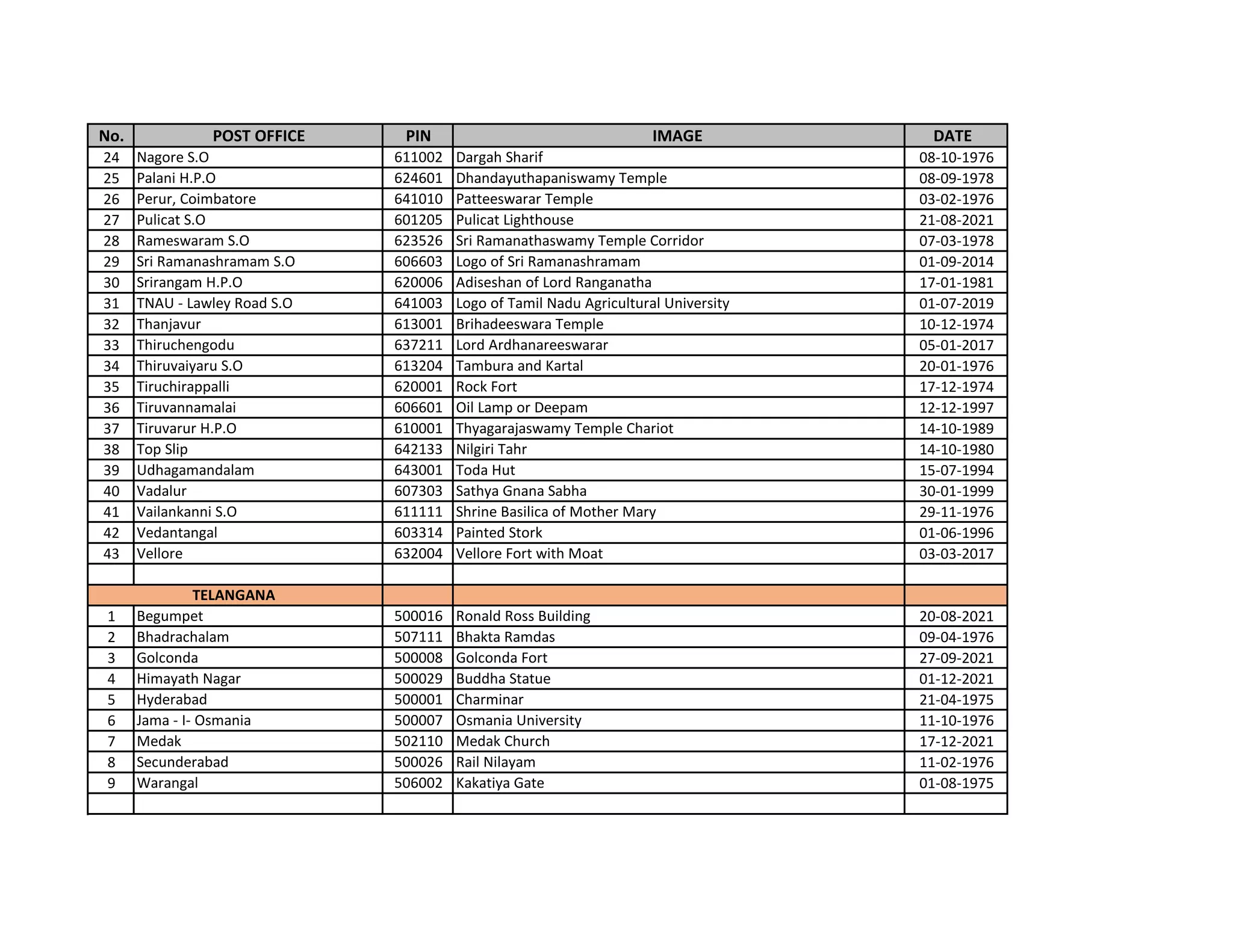 PICTORIAL POSTMARKS OF INDIA V3 | PDF