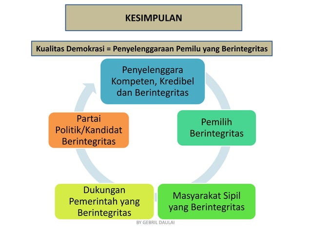 Permasalahan pemilu di indonesia | PPTX