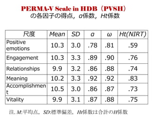 ポジティヴ心理学に基づくPERMA-V Scale in HDBの開発 日本心理学会第83回学術大会 pp.1519
