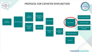 PERMCATH EXCHANGE AND FIBRIN SHEATH STRIPPING.pptx