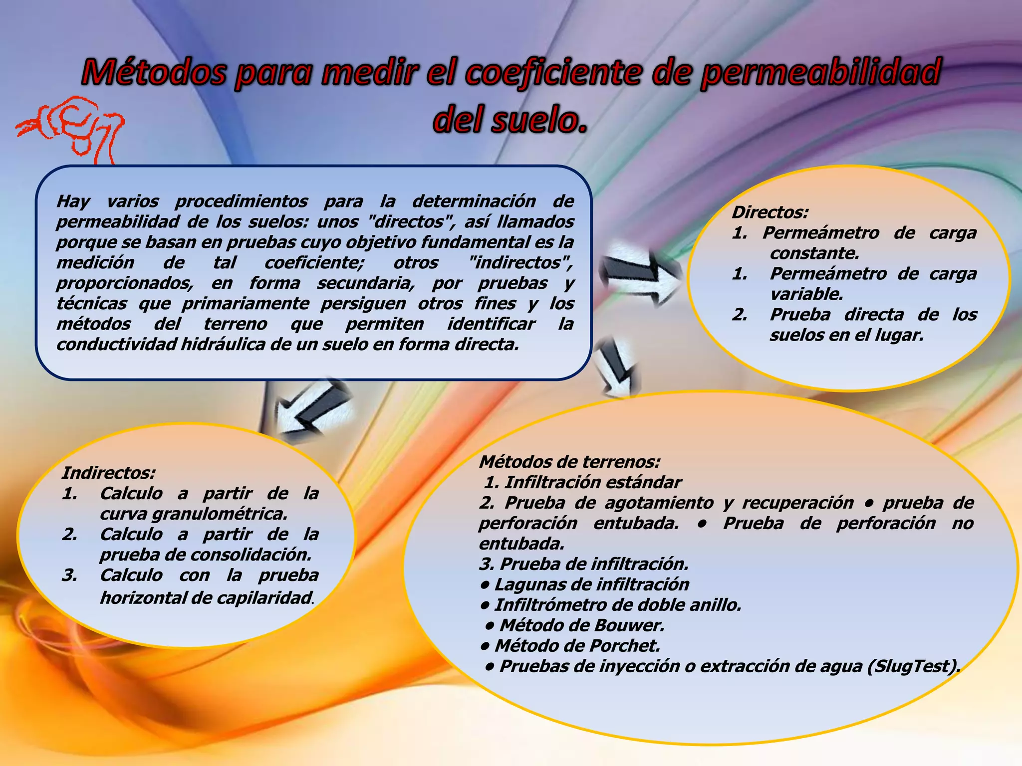 Permeabilidad de los suelos | PDF