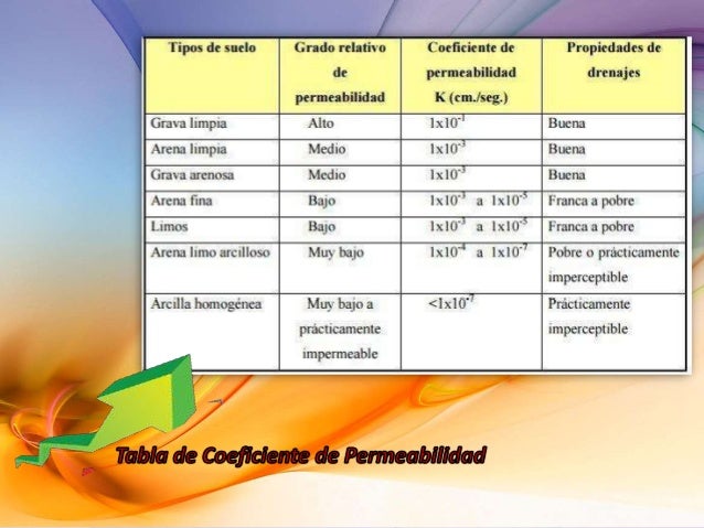 Permeabilidad de los suelos.