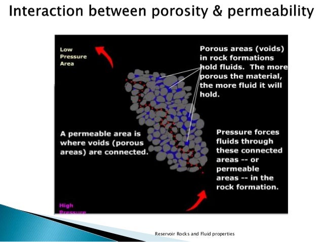 Permeability