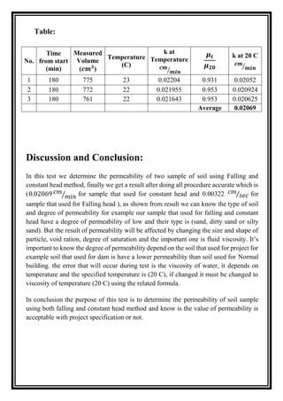 Permeability Test of soil Using Constant and Falling Head Method | PDF
