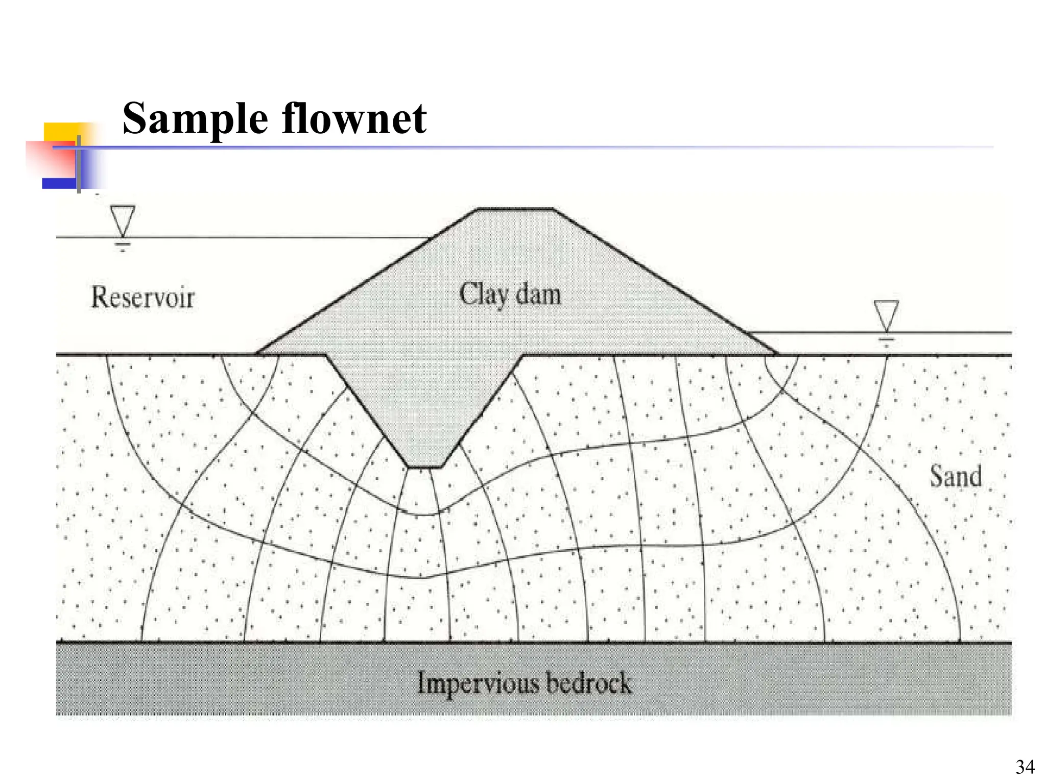 Permeability notes for geotechnical engineering.pptx