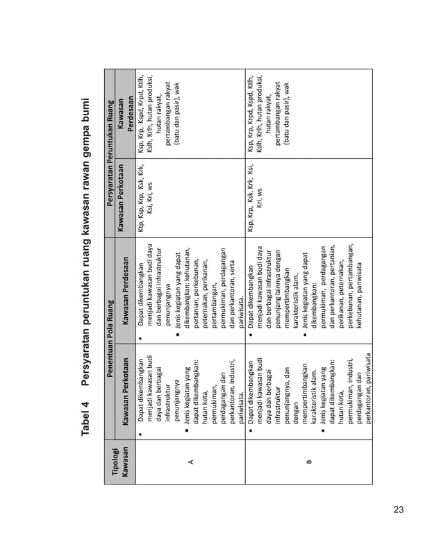 Permen21 th 2007 tt pedoman penatan ruang kawasan rawan letusan gunung ...