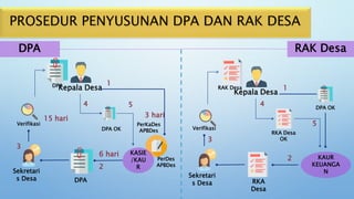Pengelolaan Keuangan Desa | PPTX