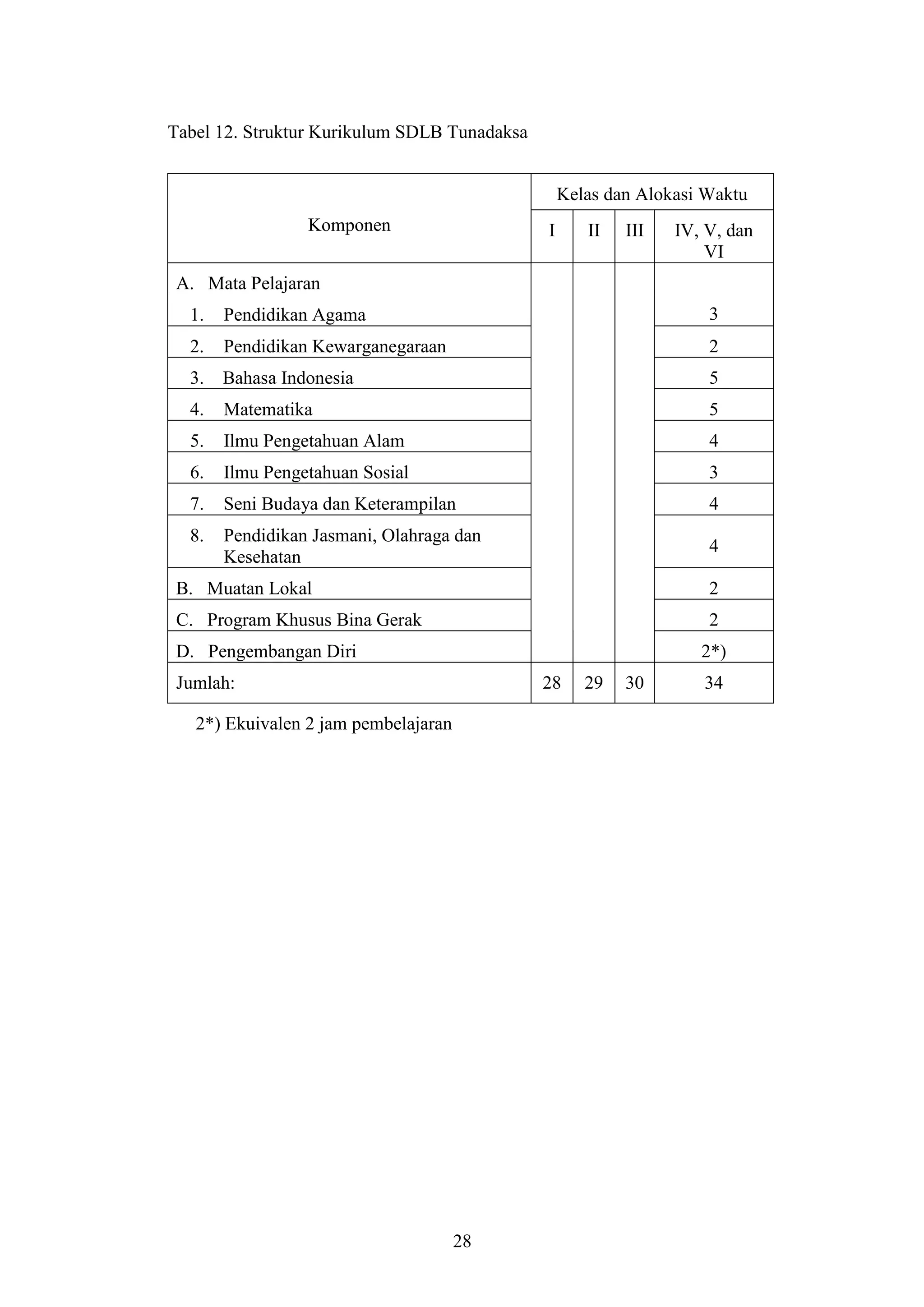 Permendiknas no-22-tahun-2006 standar isi | PDF