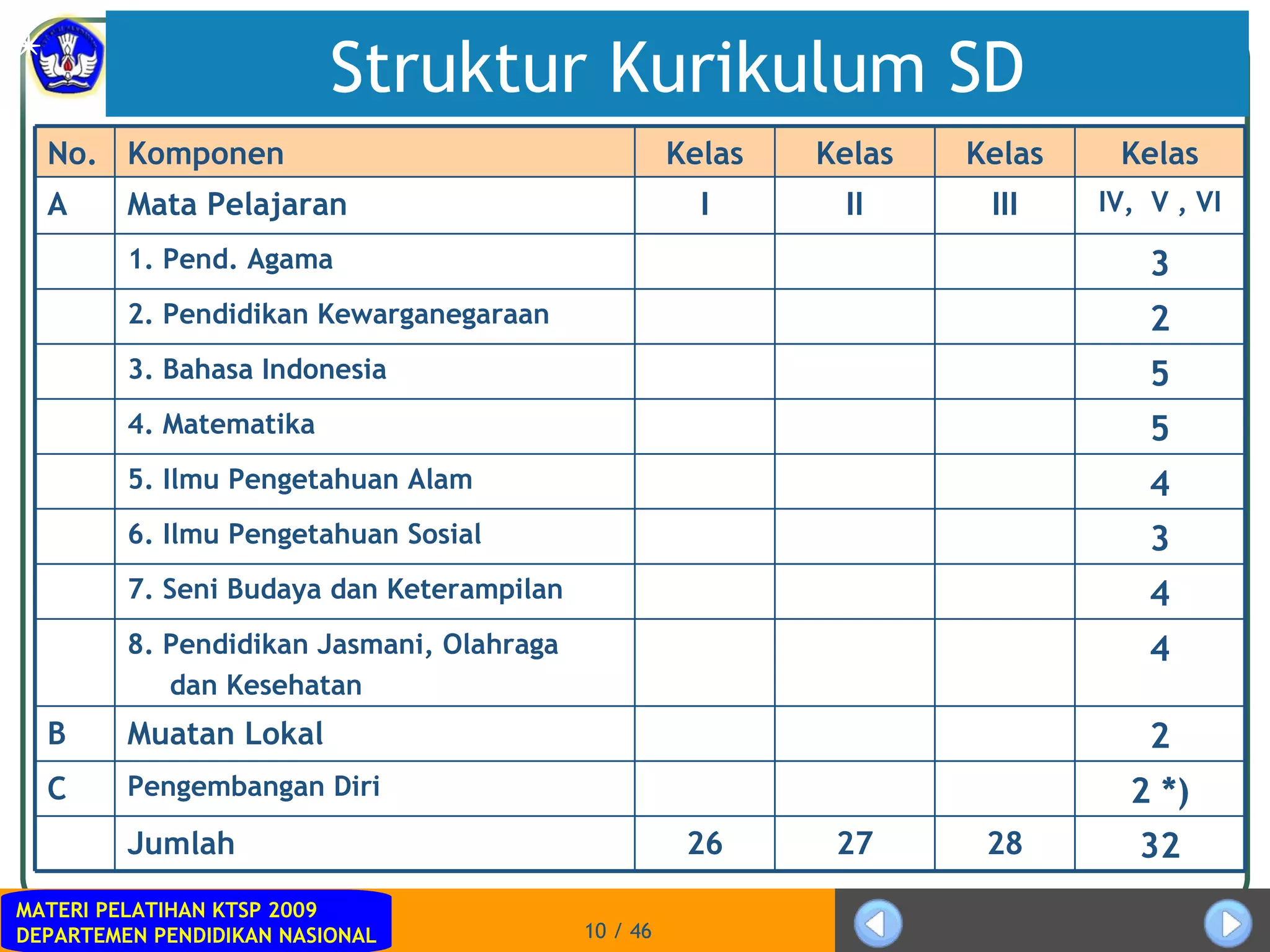 6. Permendiknas no.22 tahun 2006 tentang standar isi ppt | PPT