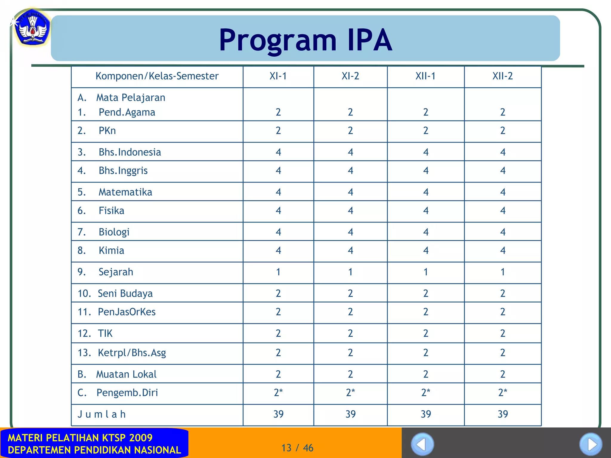 6. Permendiknas no.22 tahun 2006 tentang standar isi ppt | PPT