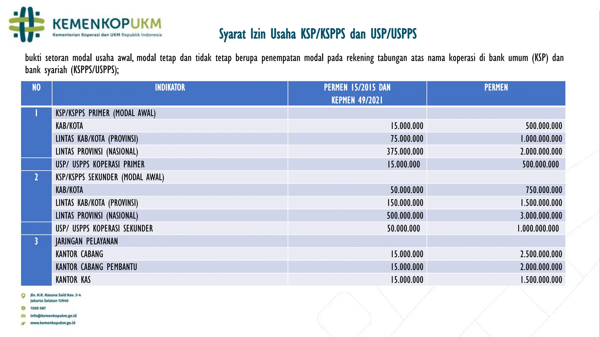 Peraturan Menteri Koperasi dan UMKM Nomor 08 Tahun 2023 tentang Unit ...