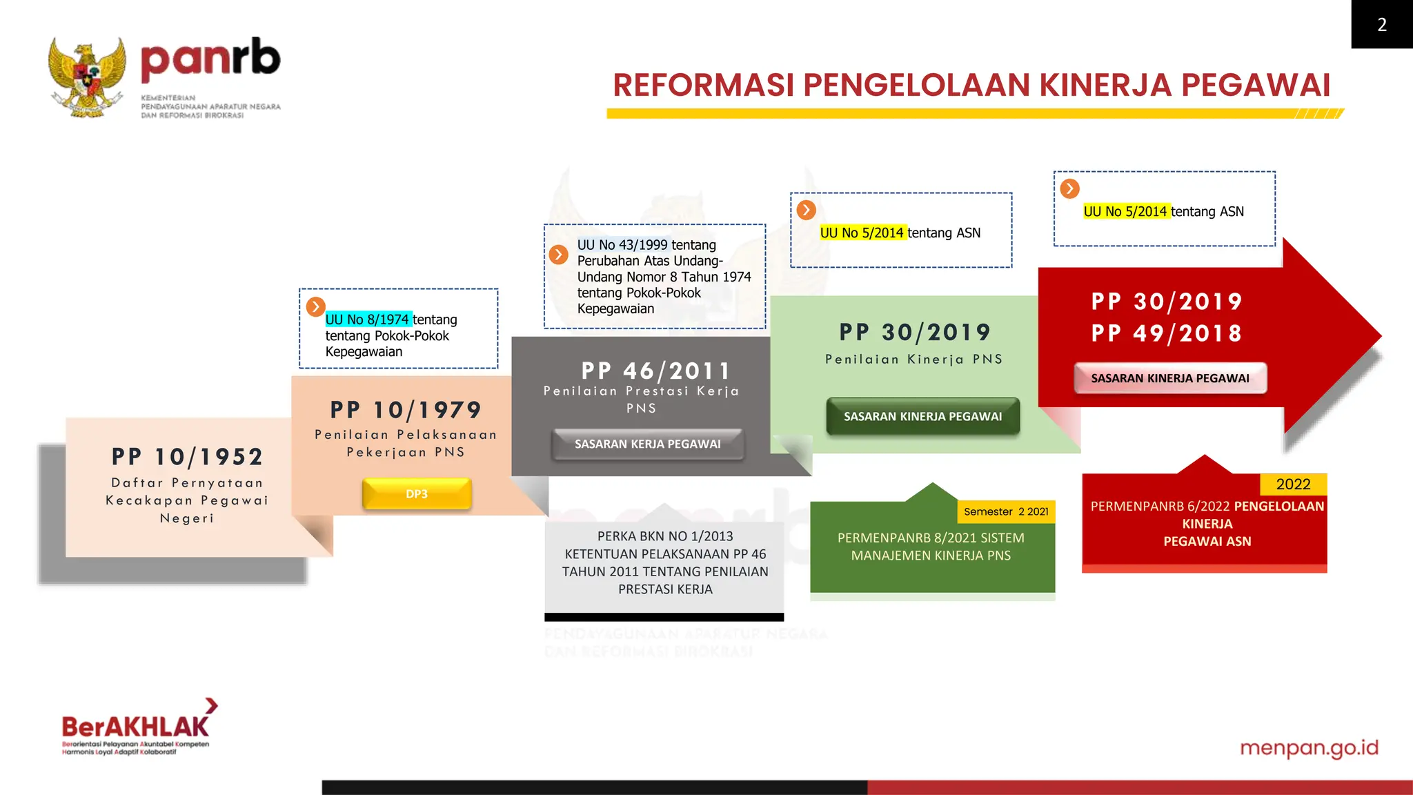 PermenPANRB 6 Tahun 2022 Pengelolaan Kinerja Pegawai ASN_ringkas.pptx