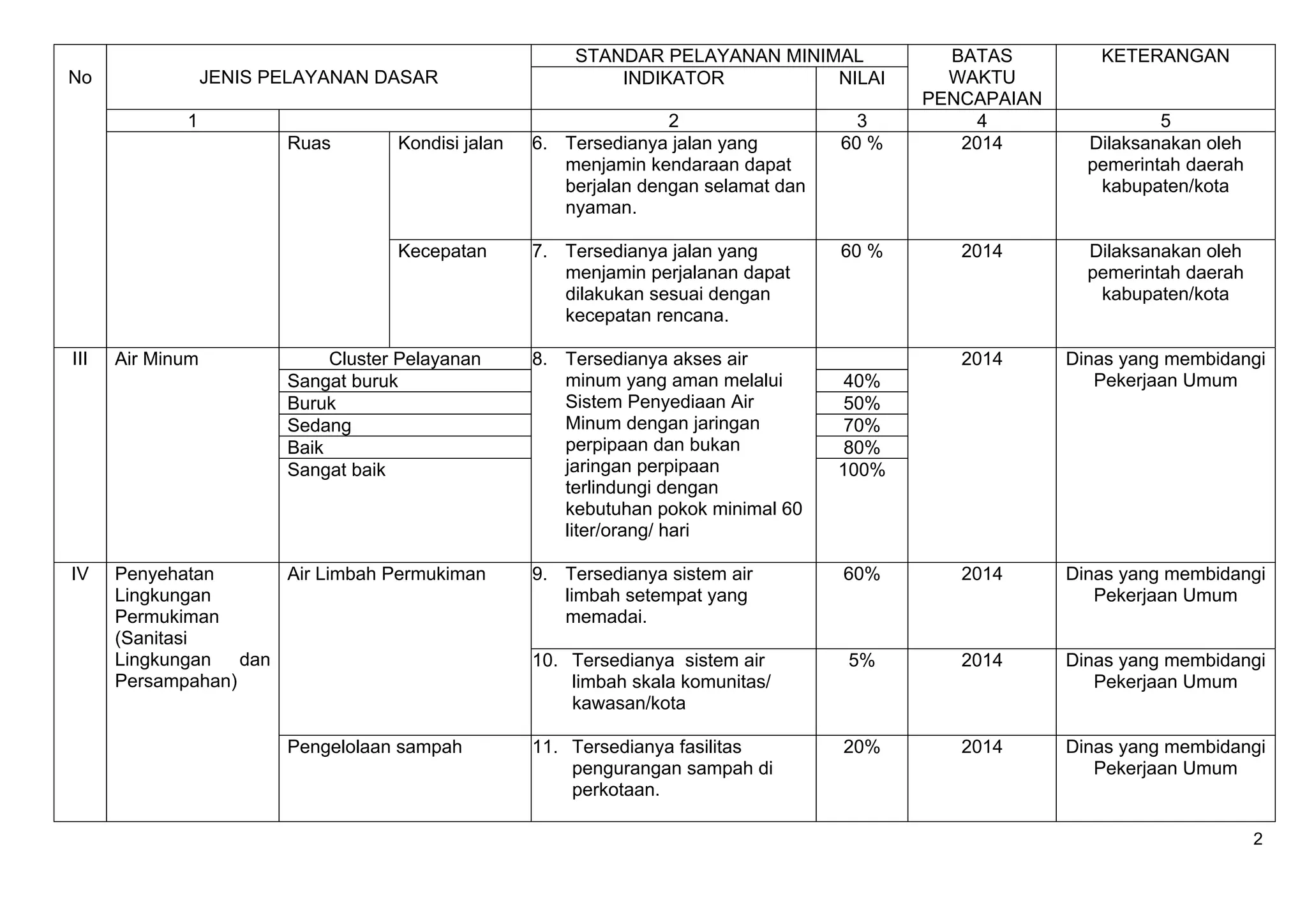 PerMen Pekerjaan Umum No. 14 Tahun 2010 Standar Pelayanan Minimal ...