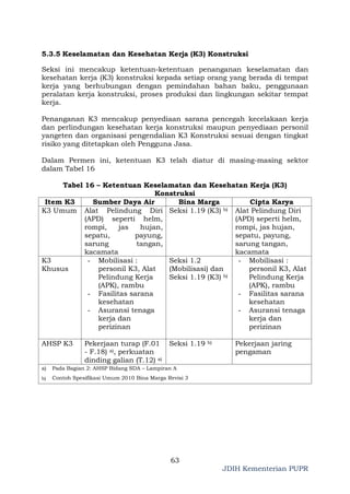Permen pu pr no.28 tahun 2016 - bidang umum | PDF