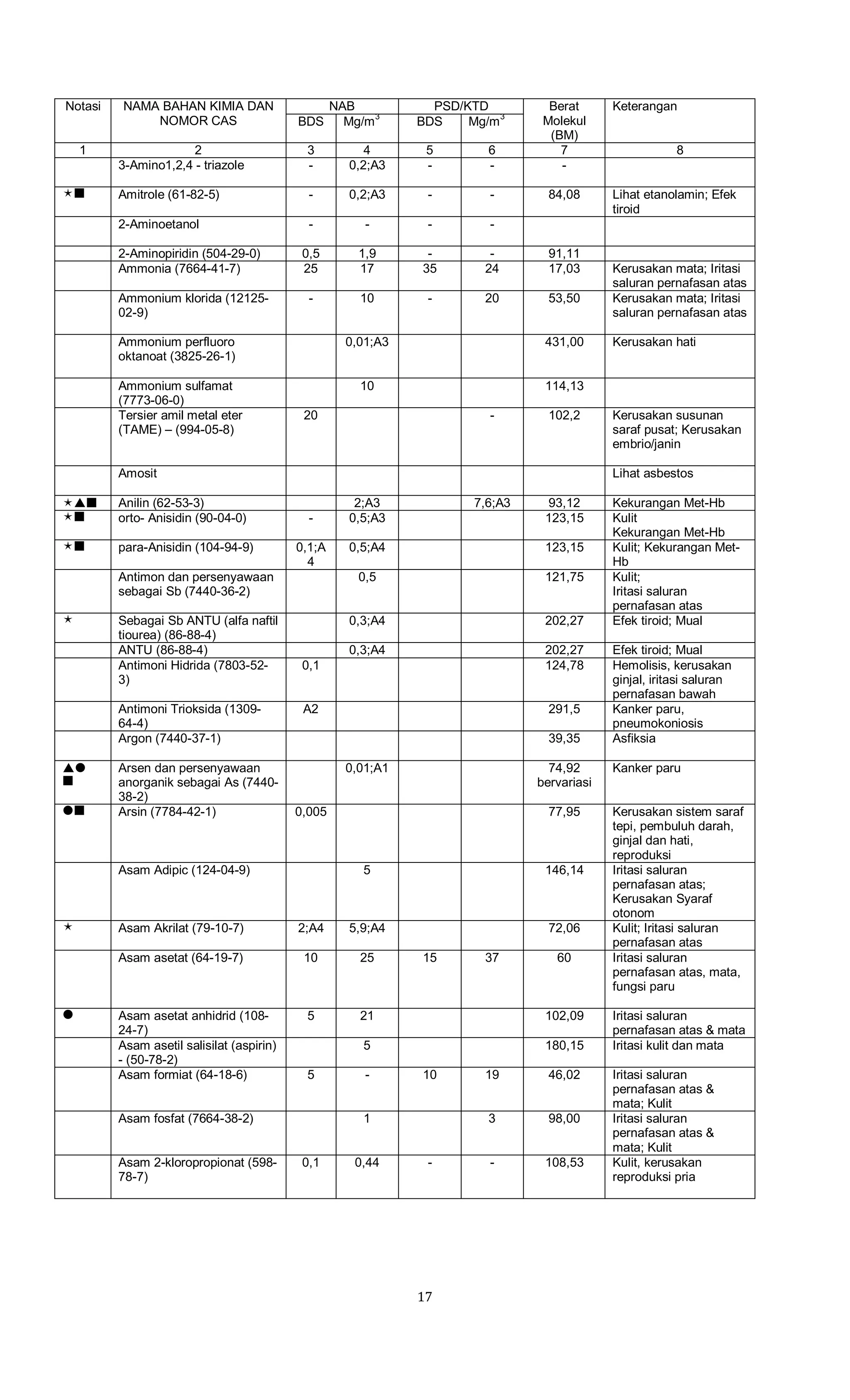 PERMENAKETRANS RI No. 13 Tahun 2011 tentang Nilai Ambang Batas Faktor Fisika dan Kimia | PDF