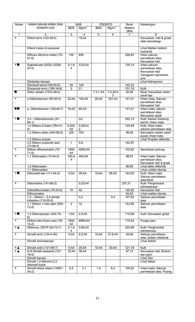 PERMENAKETRANS RI No. 13 Tahun 2011 tentang Nilai Ambang Batas Faktor ...