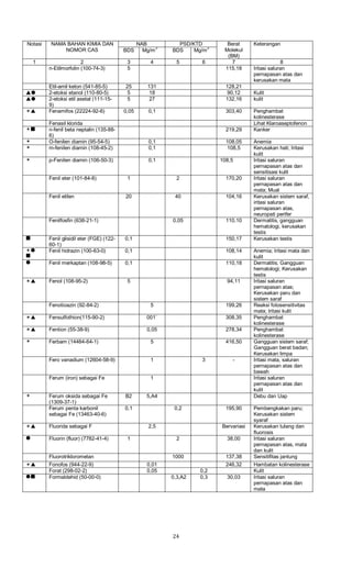 PERMENAKETRANS RI No. 13 Tahun 2011 tentang Nilai Ambang Batas Faktor Fisika dan Kimia | PDF