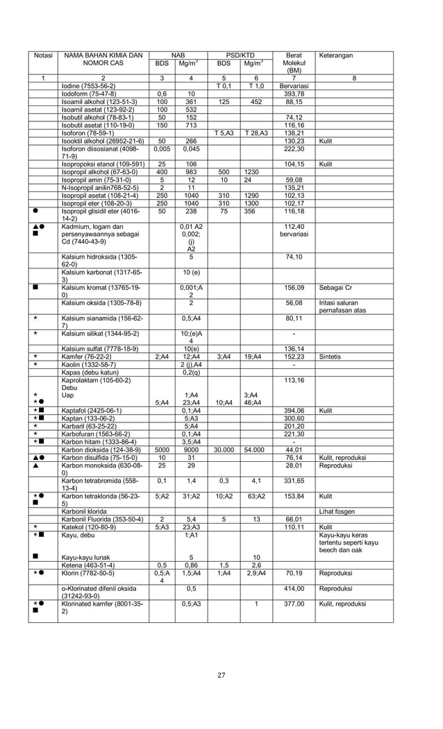 PERMENAKETRANS RI No. 13 Tahun 2011 tentang Nilai Ambang Batas Faktor Fisika dan Kimia | PDF