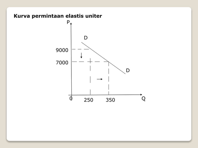 Permintaan dan penawaran elastir uniter ekonomi kelas 10 semester 1 | PPTX