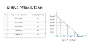 Materi permintaan dan penawaran kelas VII IPS | PPTX