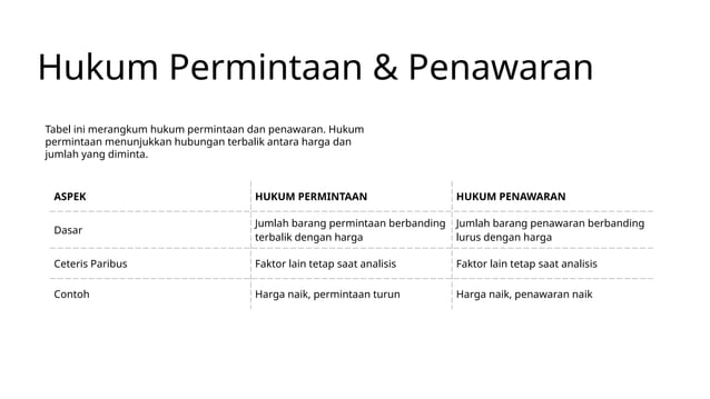 Permintaan dan Penawaran Kelas IX Sem II | PPT