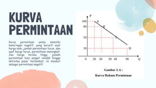 Ekonomi mikro : Permintaan dan penawaran.pdf