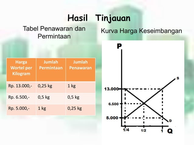 Permintaan dan penawaran hingga terbentuknya harga keseimbangan | PPT Permintaan dan penawaran hingga terbentuknya harga keseimbangan | PPT