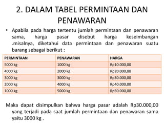 Permintaan,penawaran,harga pasar | PPTX