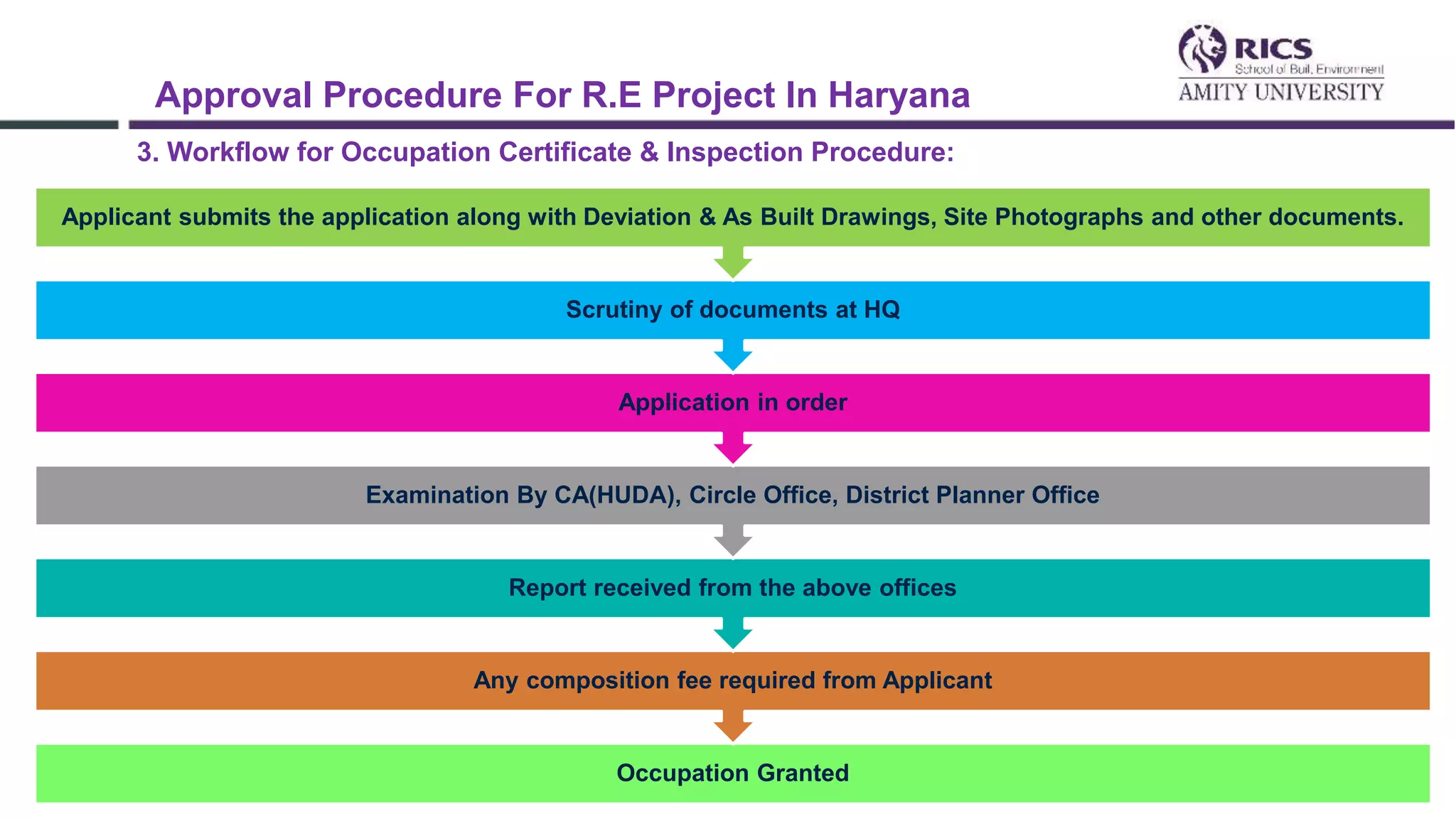 Permission & Clearance for Real Estate Projects in Haryana | PPTX