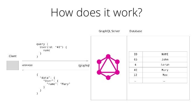 Authentication Authorization And Error Handling With Graphql