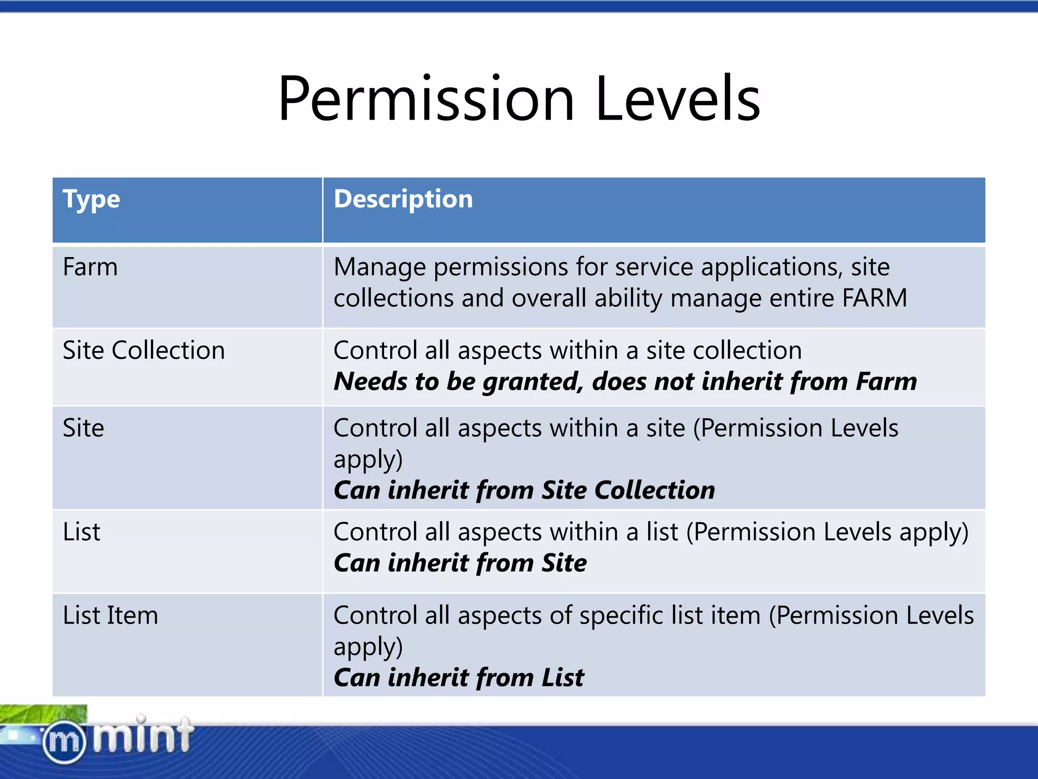 SharePoint Permissions Overview | PPT