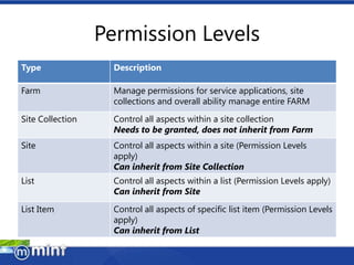 SharePoint Permissions Overview | PPTX